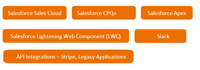 Enhancing Salesforce Customer Performance Quotient (CPQ+) - NEC ...