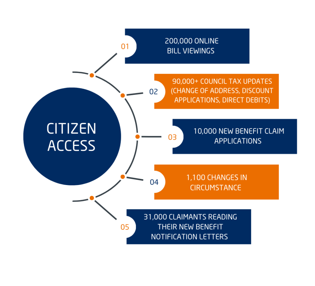 Twelve million ‘hits’ in a week breaks Citizen Access annual billing ...